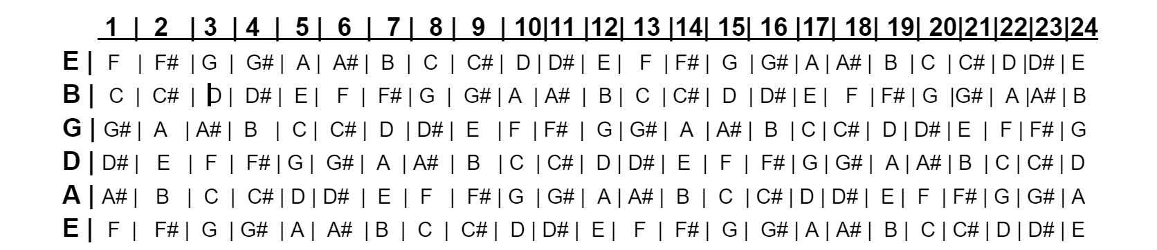How To Memorize Every Note On The Guitar Fretboard: A 3-Step Memory ...